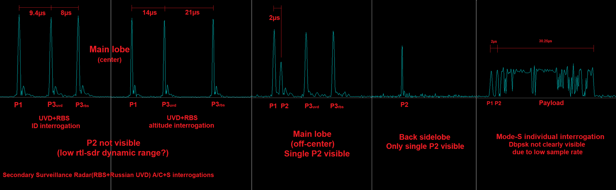 Secondary surveillance radar (SSR) - Signal Identification Wiki