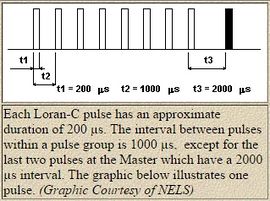 LORAN - Signal Identification Wiki