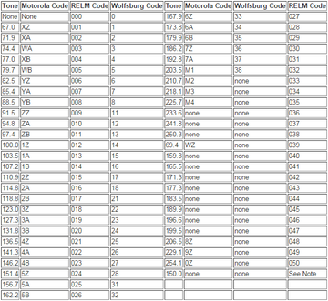 Continuous Tone-Coded Squelch System (CTCSS) - Signal Identification Wiki